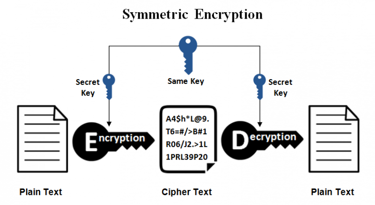 5 Best Encryption Algorithms to Shape the Future of Cryptography