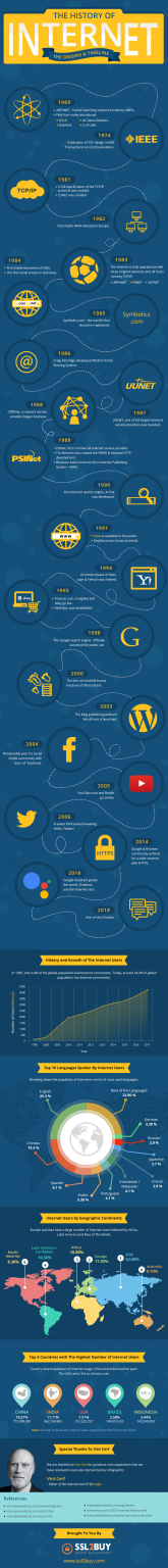 A Brief History Of The Internet - Origins and Timeline (Infographic)