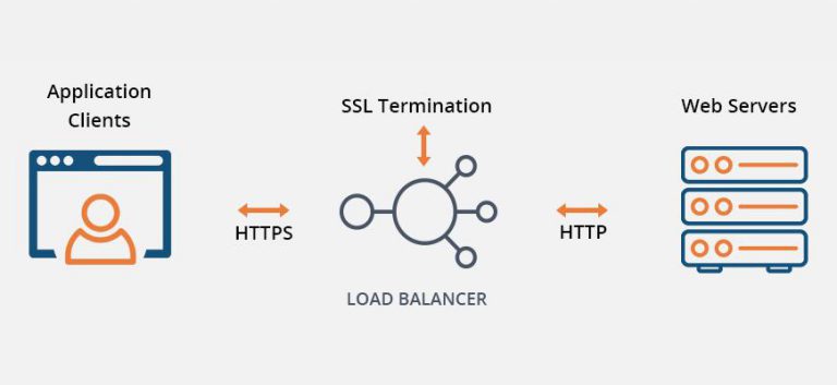 What Is Ssl Offloading How Does Ssl Offloading Work