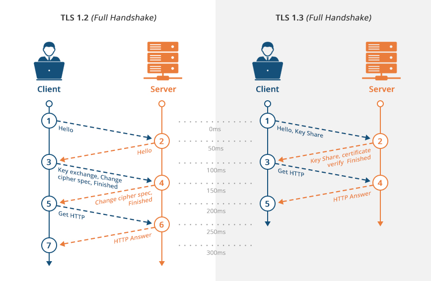 SSH vs SSL/TLS – What are Differences and Similarities? SSH vs SSL/TLS – What are Differences and Similarities?