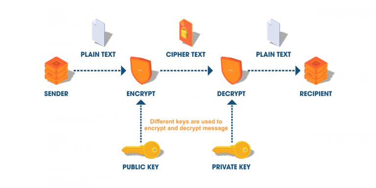 Quantum Cryptography vs Post Quantum Cryptography – Core Difference