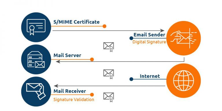 What is a S/MIME Certificate and How Does It Work