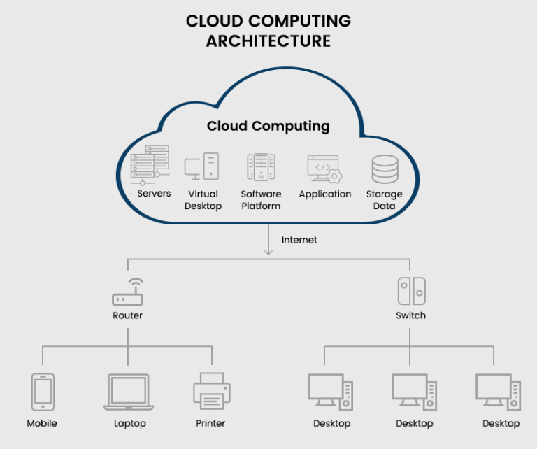 Cloud Security & Computing: Challenges, Mitigation & Penetration Testing