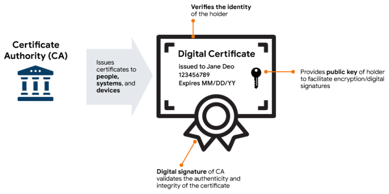 PKI Management: Role of Certificate in PKI, Components, PKI Lifecycle ...