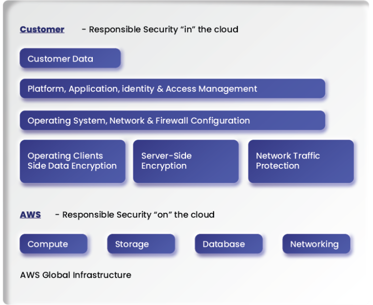 Pillars of Amazon Web Services: Security, Identity, and Compliance ...