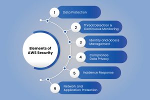 Pillars of Amazon Web Services: Security, Identity, and Compliance