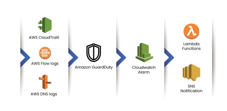 Pillars of Amazon Web Services: Security, Identity, and Compliance
