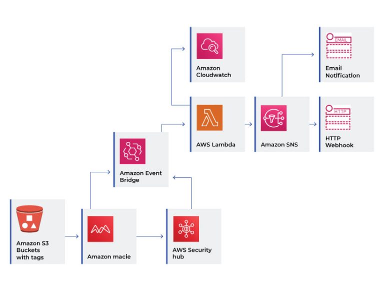 Pillars of Amazon Web Services: Security, Identity, and Compliance ...