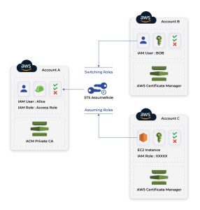 Pillars of Amazon Web Services: Security, Identity, and Compliance ...