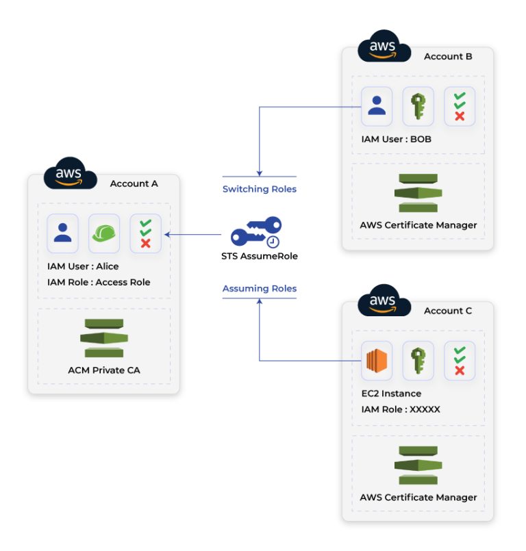 Pillars of Amazon Web Services: Security, Identity, and Compliance ...