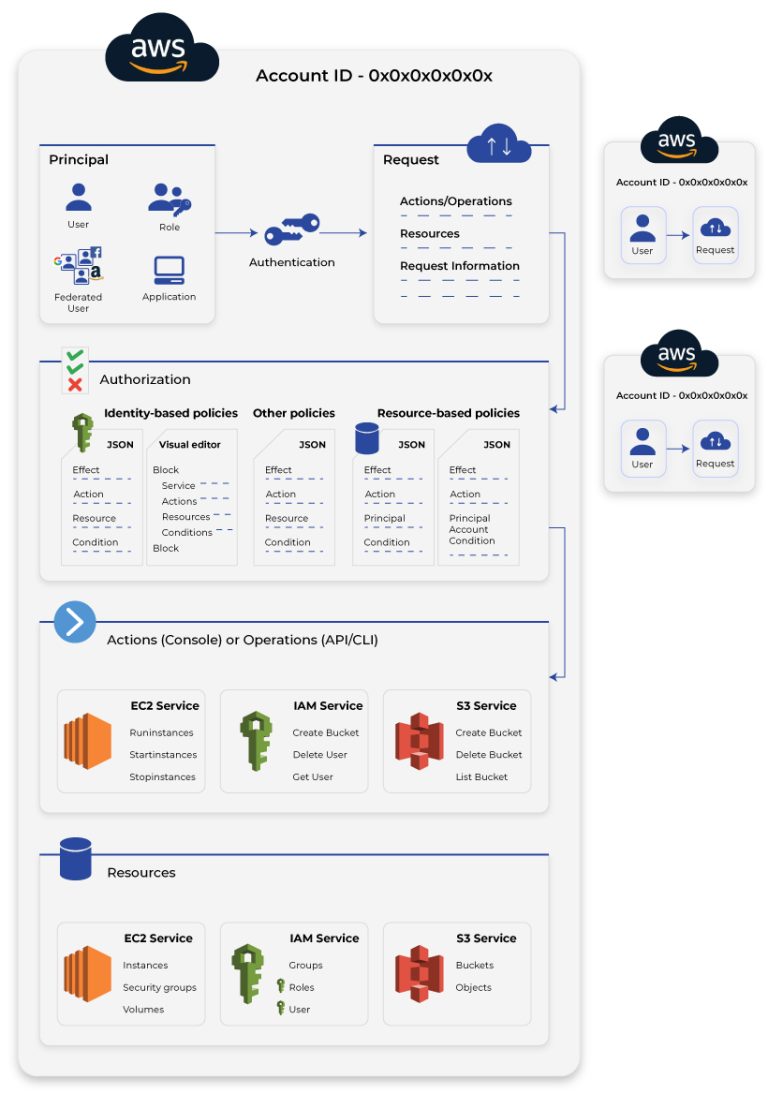 Pillars of Amazon Web Services: Security, Identity, and Compliance