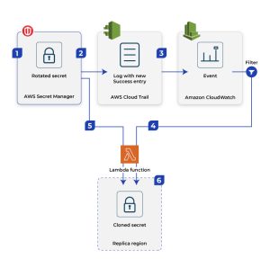 Pillars of Amazon Web Services: Security, Identity, and Compliance ...