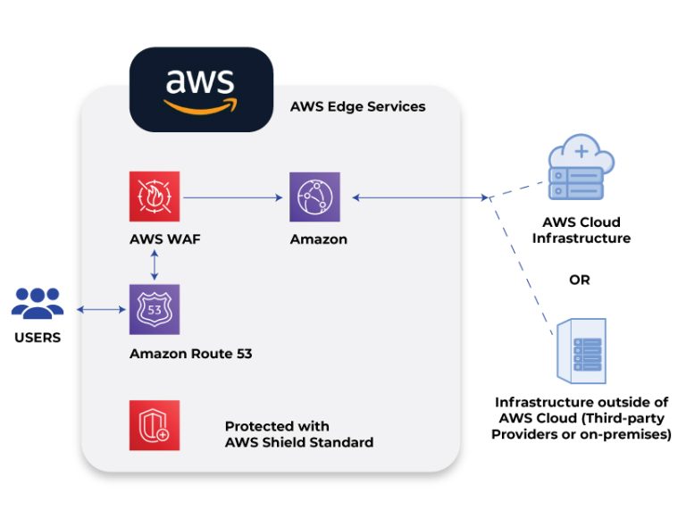 Pillars of Amazon Web Services: Security, Identity, and Compliance